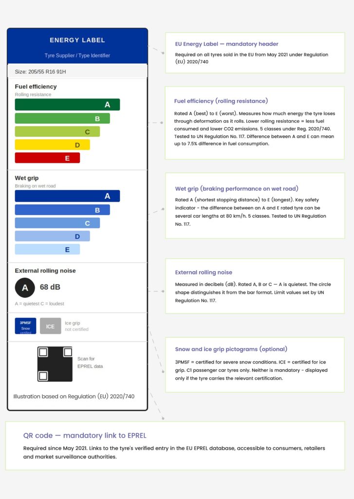 EU Energy Label: EPREL, ESPR and What Is Changing