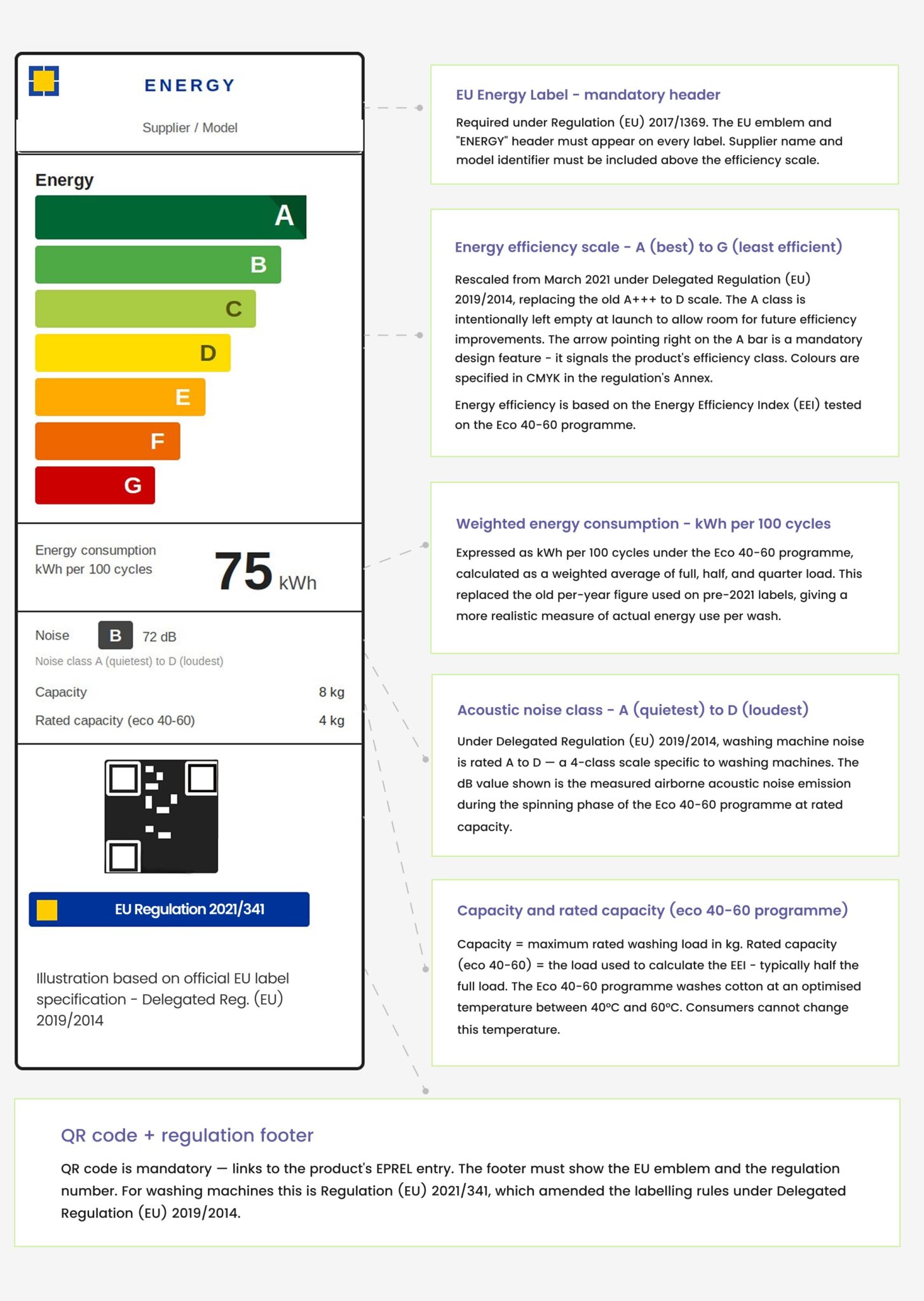 EU Energy Label: EPREL, ESPR and What Is Changing